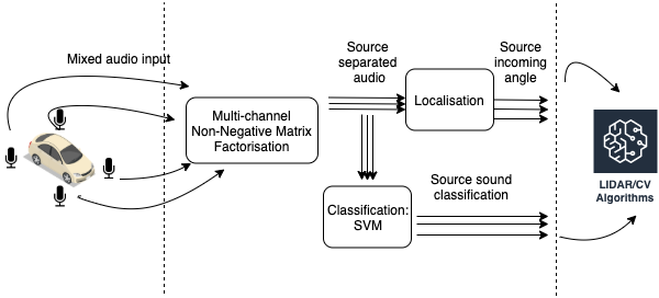Acoustic classification and localisation of sound sources for ...